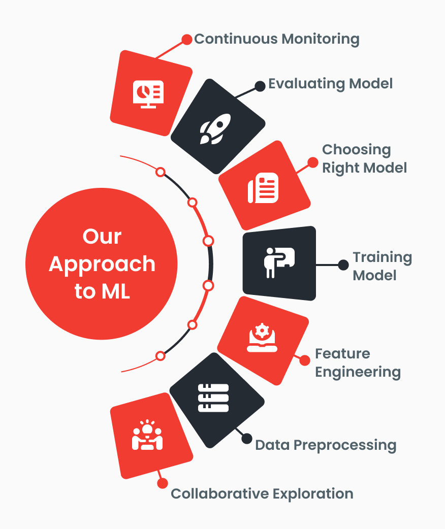 Machine Learning Development Services | Custom AI Solutions