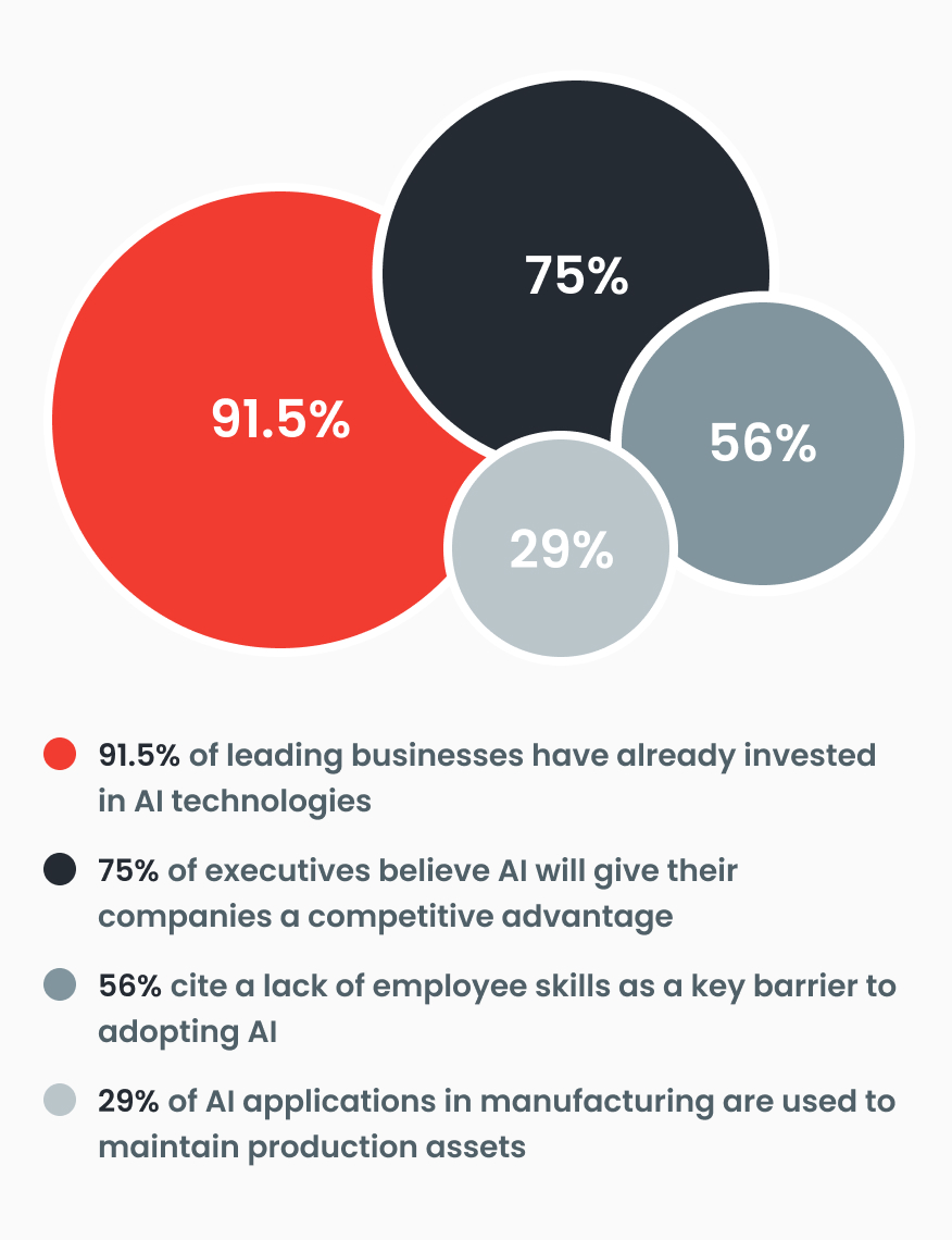 Shaping the Future of Business Innovation with AI and ML Technologies
