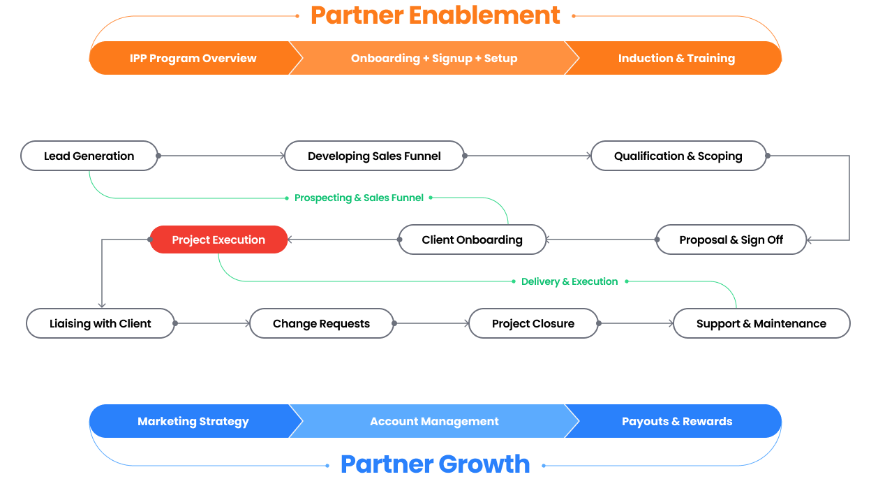 Unlock Global Business Potential with the IndiaNIC Partnership Program